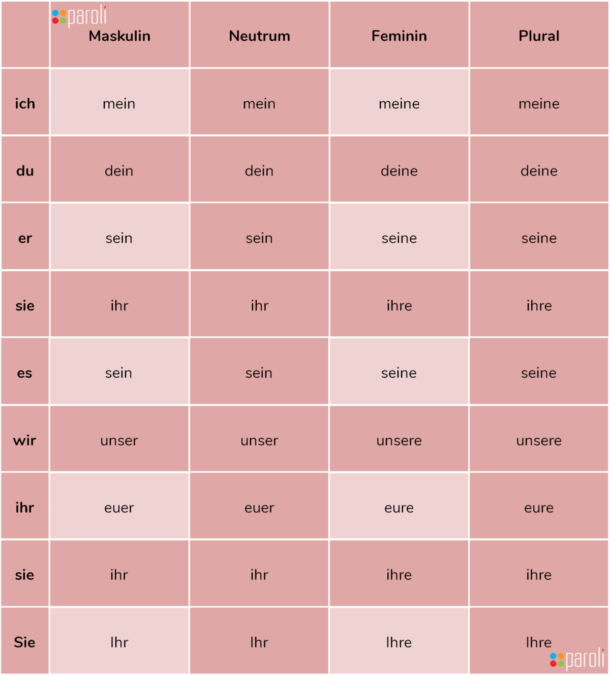 Gramatyka niemiecka: rodzajniki i zaimki, które musisz znać | Szkoła językowa Paroli